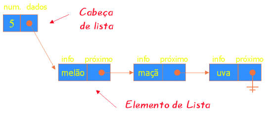Estruturas de Dados - Listas Encadeadas Simples
