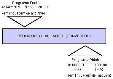 Interpretadores, compiladores e tradutores